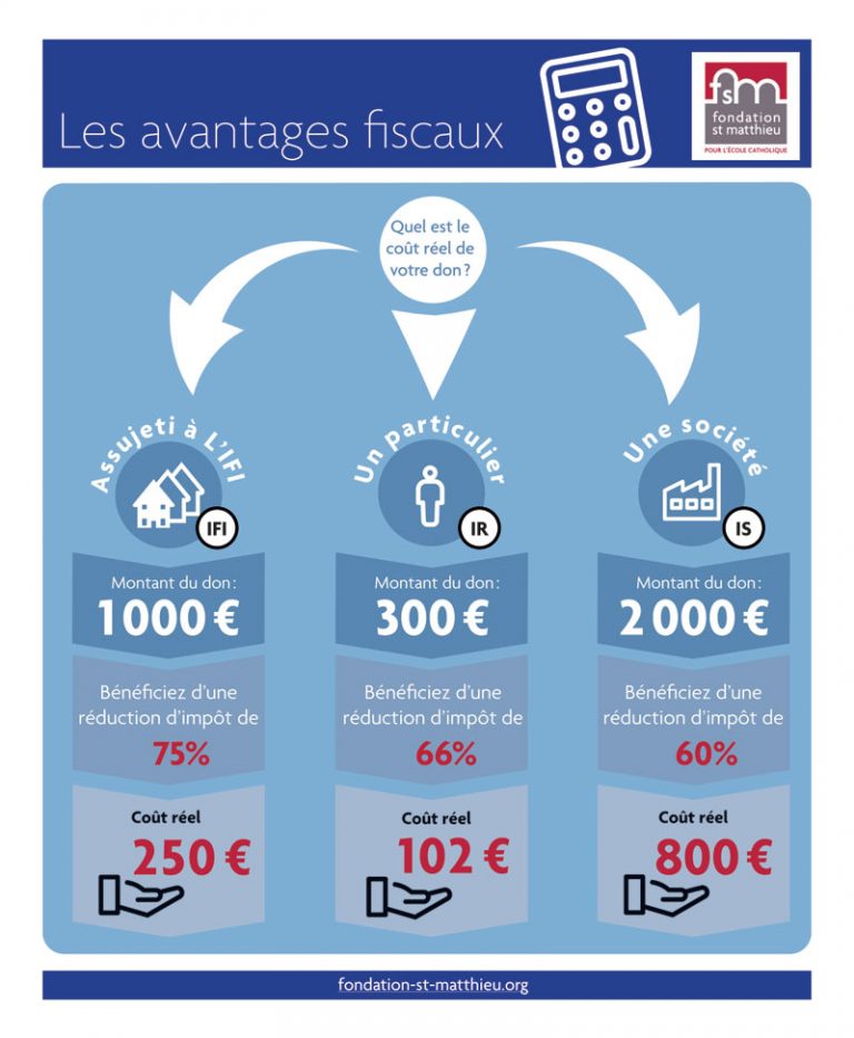 Impôts et déduction fiscale : dons & simulation - calculette en ligne
